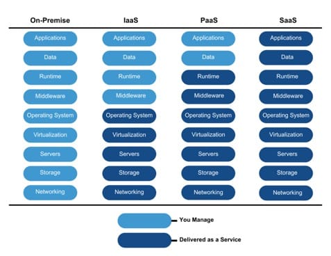 Understanding Cloud Service Models: IaaS, PaaS, SaaS | IP Pathways