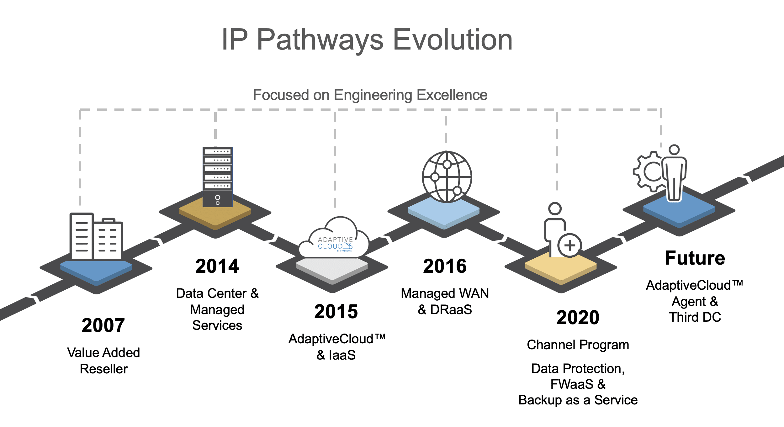 The Evolution of IP Pathways from a VAR to Cloud Platform and Fully ...